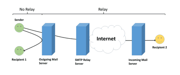 Email Relay là gì và khi nào nên sử dụng? | Mstar Corp