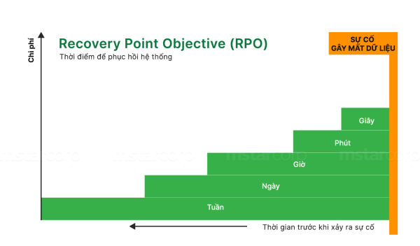 RPO và RTO: 2 khái niệm cần nắm cho quy trình sao lưu | Mstar Corp