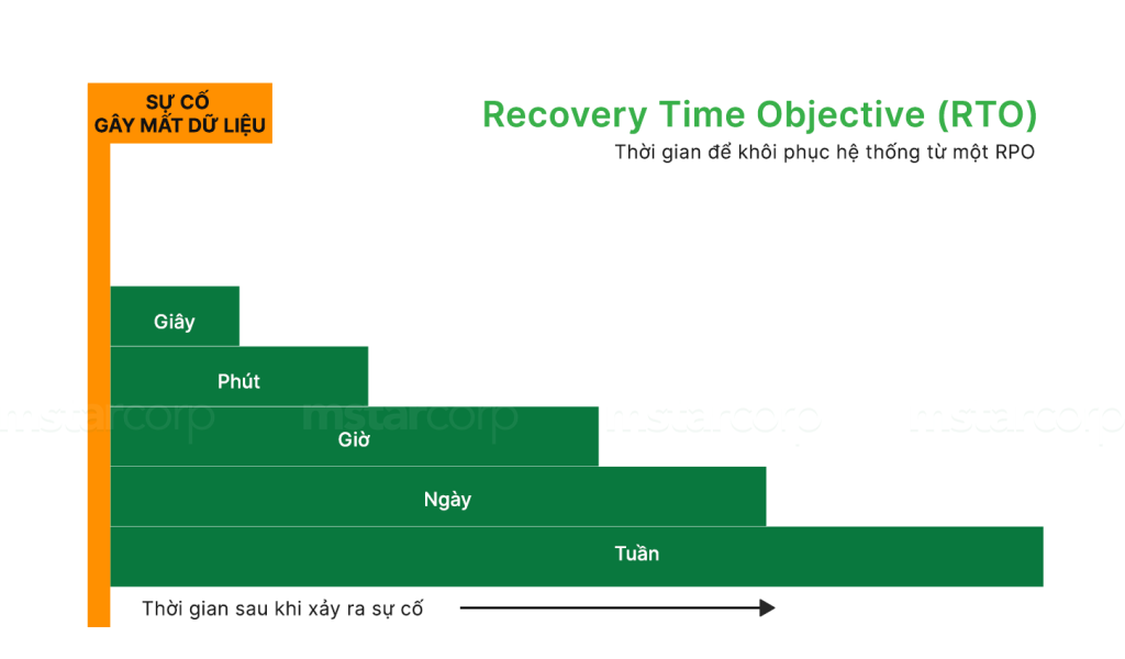 RPO và RTO: 2 khái niệm cần nắm cho quy trình sao lưu | Mstar Corp