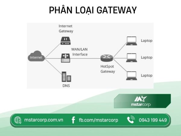 Gateway là gì? Nguyên lý hoạt động, lợi ích và các loại Gateway phổ biến